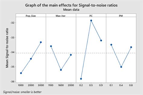 Graphical Representation Of The Main Effects Of The Ratio Sb