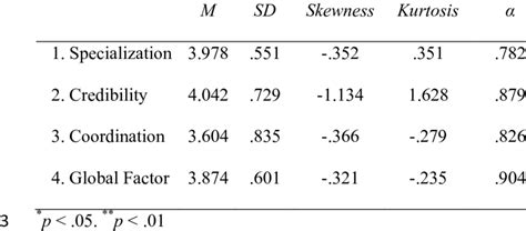 1 Descriptive Statistics Normality And Internal Consistency 2