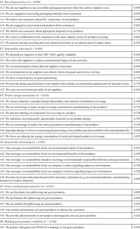 Exploratory Factor Analysis For Green Marketing Practices Items Factor