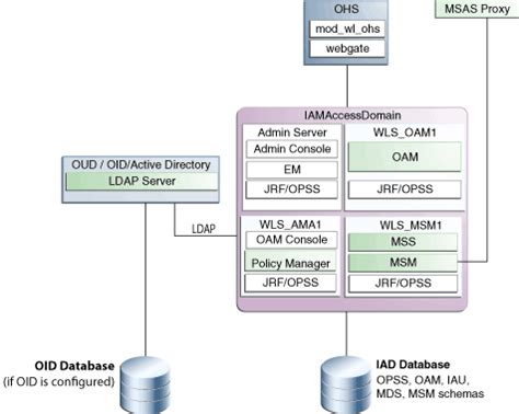 Video IDAM OAM OIM Installation Highlevel Overview