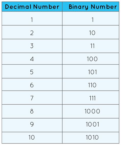 Binary Octal Decimal Hexadecimal Number Systems ~ Acharya Nagarjuna University Syllabus