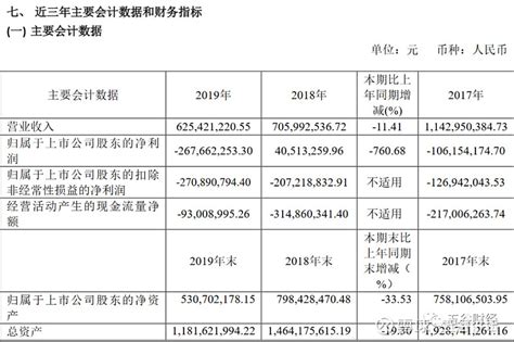 海南椰岛2019年净亏2 68亿保健酒业务萎缩宣布停牌重组 虽然顶着保健酒第一股的美誉但是 海南椰岛 股票简称ST椰岛近