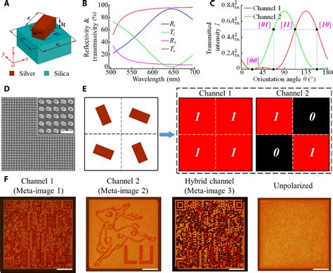 Metasurface Based Key For Computational Imaging Encryption Science