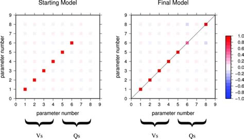 Left Hand Panel Covariance Matrix Of The Starting Model Used In The Download Scientific