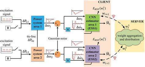 Overall Schematic Of Fl Based Inertia Estimation In A Multiarea Power Download Scientific