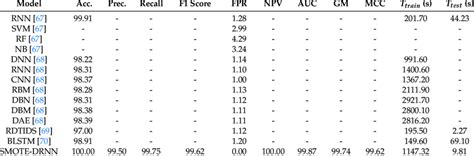 Overall Classification Performance Of The Ml And Dl Models All Metrics Download Scientific