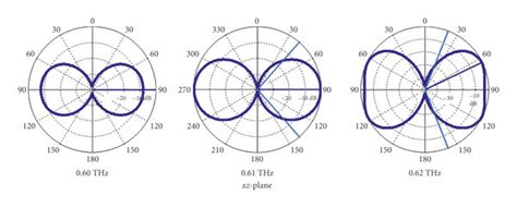 Radiation Patterns Normalized Of The Antenna In The Xy Plane And