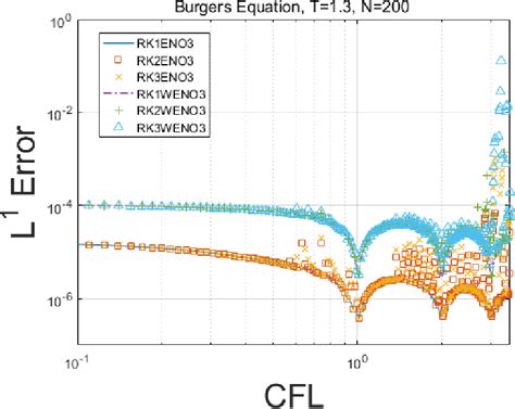 Figure 4 8 From A High Order Eulerian Lagrangian Runge Kutta Finite Volume El Rk Fv Method For