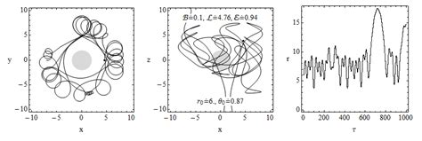 Examples Of Regular Upper Row And Chaotic Lower Row Charged Download Scientific Diagram