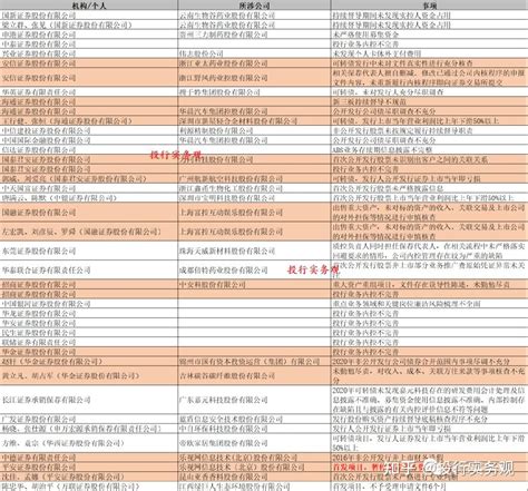 2022年证监会（局）现场检查关注问题及中介机构处罚汇总 知乎