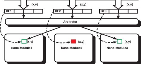 Defect Tolerant Memory Using Defect Maps Based On Bloom Filters BFs Download Scientific