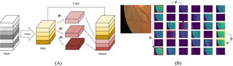 A The Ghost Module ²¹ B Feature Visualization Of First Layer Download Scientific Diagram