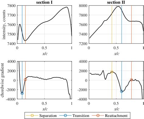 Examples For The Boundary Layer State Detection For Steady Inflow At α Download Scientific