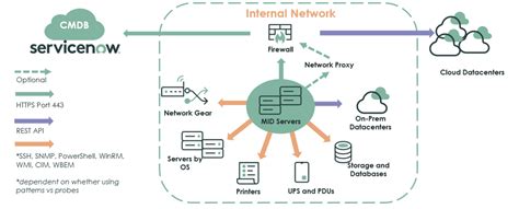 Often Asked Series 2 Unlocking The Power Of Servicenow Discovery