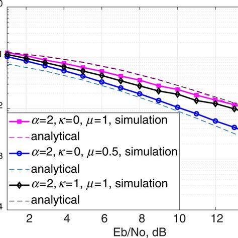 Ber Of Bpsk Signal For Ofdm System Over ακμ Fading Download