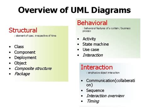 UML Diagrams Jung Woo What Is UML Standard UML Diagrams Jung Woo What Is UML Standard