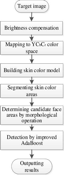 Figure 9 From A Face Detection Method Based On Skin Color Model And Improved Adaboost Algorithm