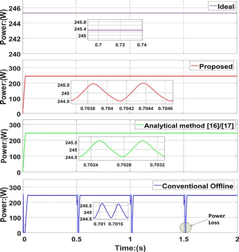 Power Tracking Comparison Of The Proposed Method With The Ideal Power