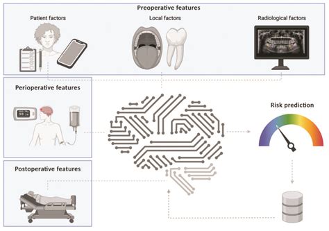 The Use Of Artificial Intelligence In Third Molar Surgery Risk Assessment