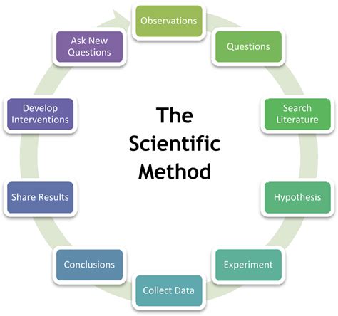 The Scientific Method Explained