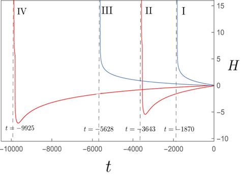 The Classical Evolution Of The Hubble Parameter The Solid Lines Show Download Scientific