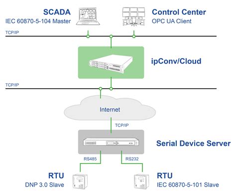 IPCOMM IpConv Cloud Use Cases