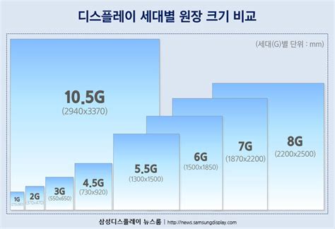 삼성디스플레이 아이패드·맥북용 8세대 Oled 수평 증착 유력 검토 전자신문