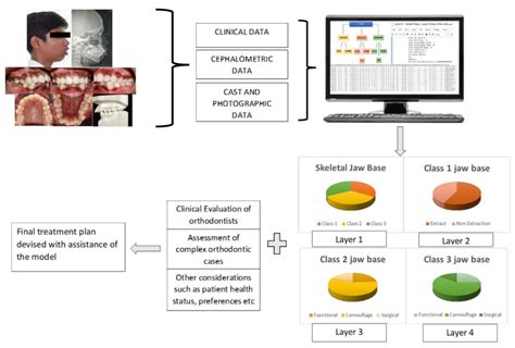 Machine Learning Predictive Model As Clinical Decision Support System