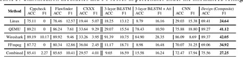 Table 3 From Devign Effective Vulnerability Identification By Learning
