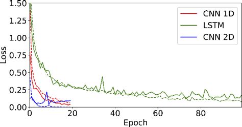Figure 3 From Lstm And Cnn Application For Core Collapse Supernova Search In Gravitational Wave