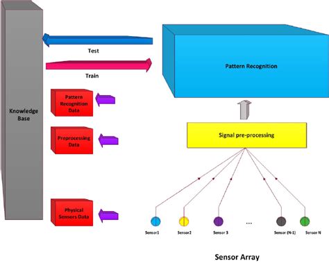 Generic Architecture Of An Artificial Olfactory System Download