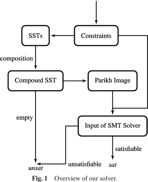 Figure 1 From Solving String Constraints With Streaming String