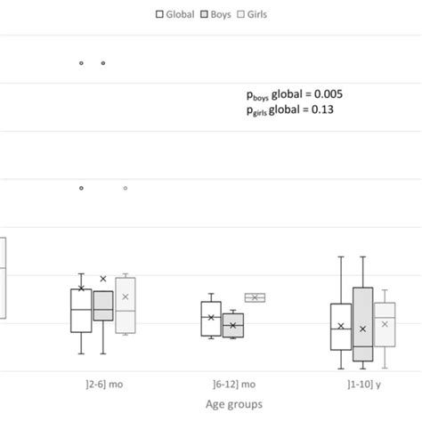 Box And Whisker Plot For Csf Ha According To Sex And Age Groups The Download Scientific