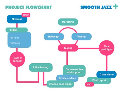 Flowchart On Behance Flow Chart Design Flow Chart Chart Design Aria Art