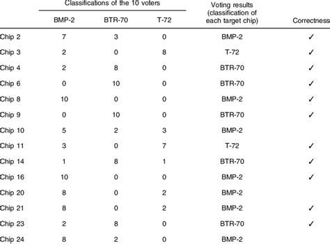 Target Classification Using Voting For The Reference Scheme Download