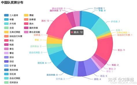 【数据图表】最常用的数据图表（数据分析必看）立体条形统计图叫什么名称 Csdn博客