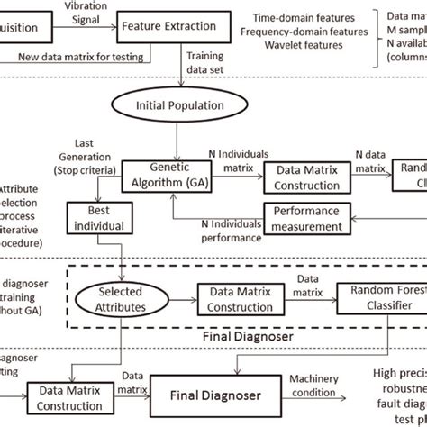 Pdf Fault Diagnosis In Spur Gears Based On Genetic Algorithm And Random Forest