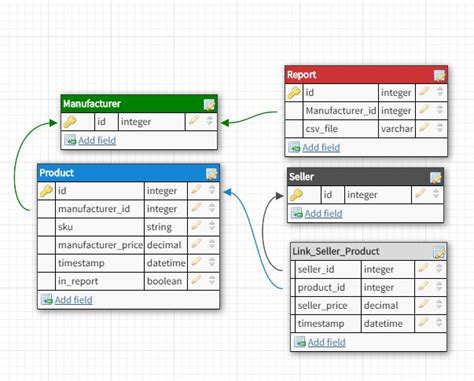 In A Postgresql Database Where A Seller Has Many Products And Products Have Many Sellers Where