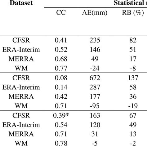 Evaluation Of The Annual Precipitation Data From The Cfsr Era Interim Download Table