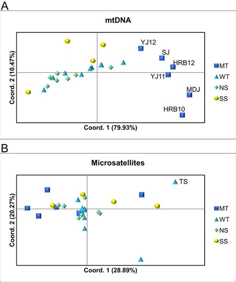 Principal Coordinates Analysis Based On Pairwise Fst Values For Download Scientific Diagram