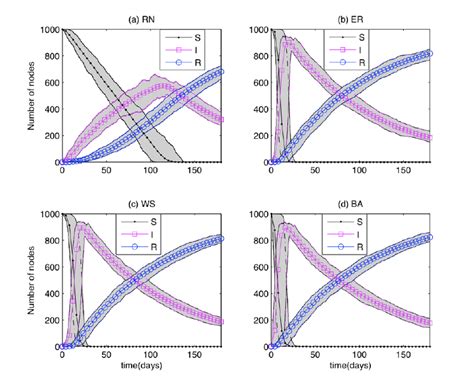 Color Online Disease Propagation Dynamics Of The Four Different Download Scientific Diagram