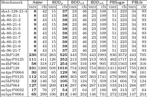 Table 1 From Encoding Pb Constraints Into Sat Via Binary Adders And Bdds Revisited Semantic