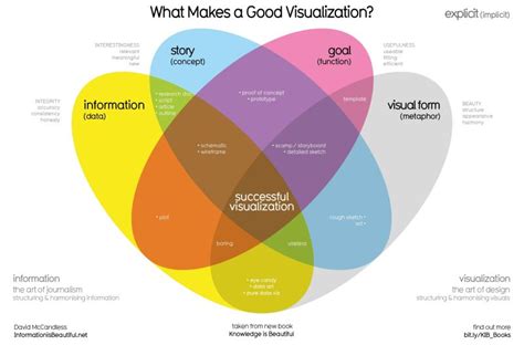 Duaa Muhammad On Linkedin Datavisualization Storytelling Datadesign