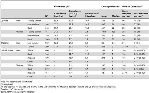 Concurrency Prevalence Overlap Duration And Coital Frequency Download Table