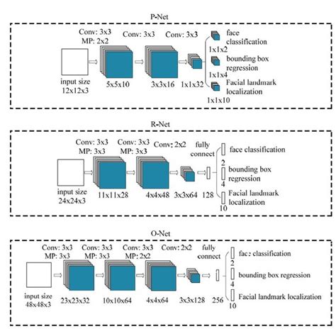 training goal of the facenet network download scientific diagram