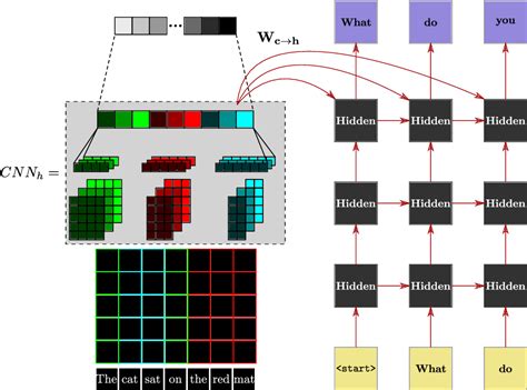 Figure 1 From A Neural Network Approach For Knowledge Driven Response