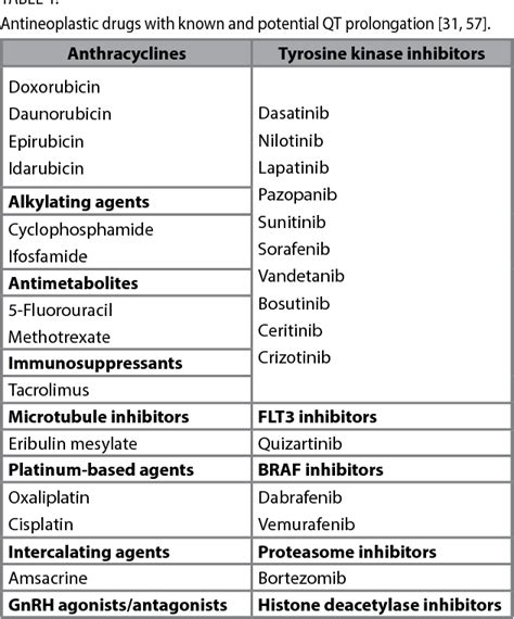 Table 1 From Qt Prolongation Due To Targeted Anticancer Therapy Semantic Scholar