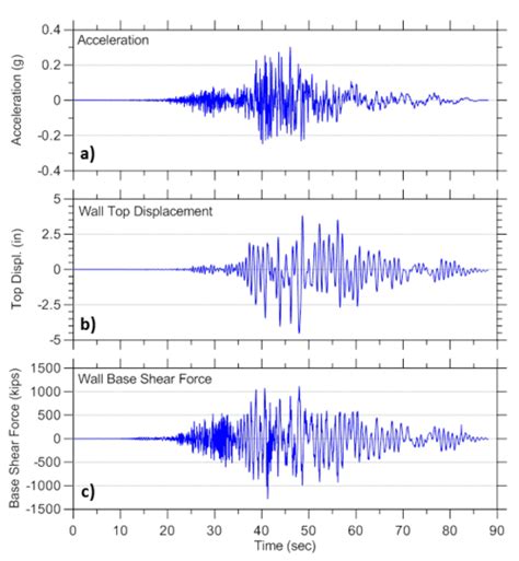 Sfi Mvlem Cyclic Shear Flexure Interaction Model For Rc Walls Openseeswiki