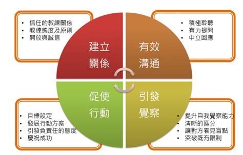 教練式領導 康士藤管理顧問