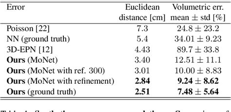 Table From Deformable Shape Completion With Graph Convolutional Autoencoders Semantic Scholar
